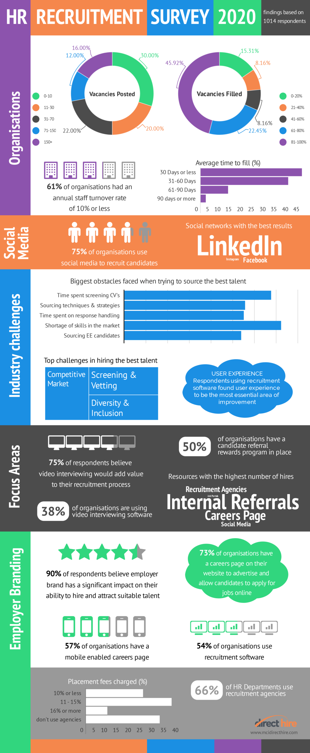 MCi releases the 2020 results of SA’s biggest HR Recruitment trend ...